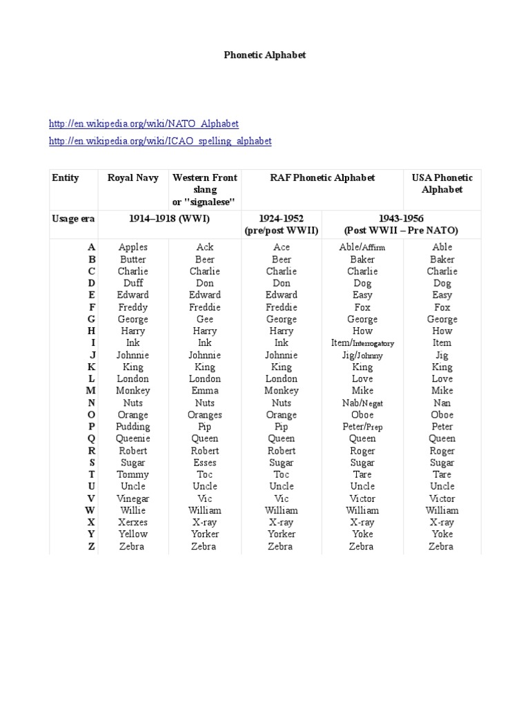 NATO Phonetic Alphabet | PDF | Oral Communication | Encodings