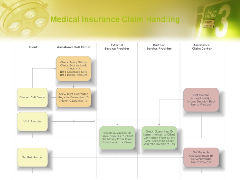 Insurance Process Flow | PDF | Receipt | Insurance