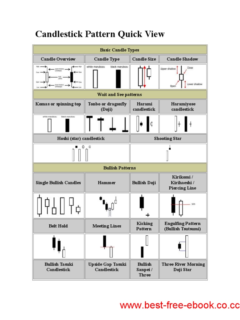 Candlestick Pattern Quick View | PDF | Business | Nature