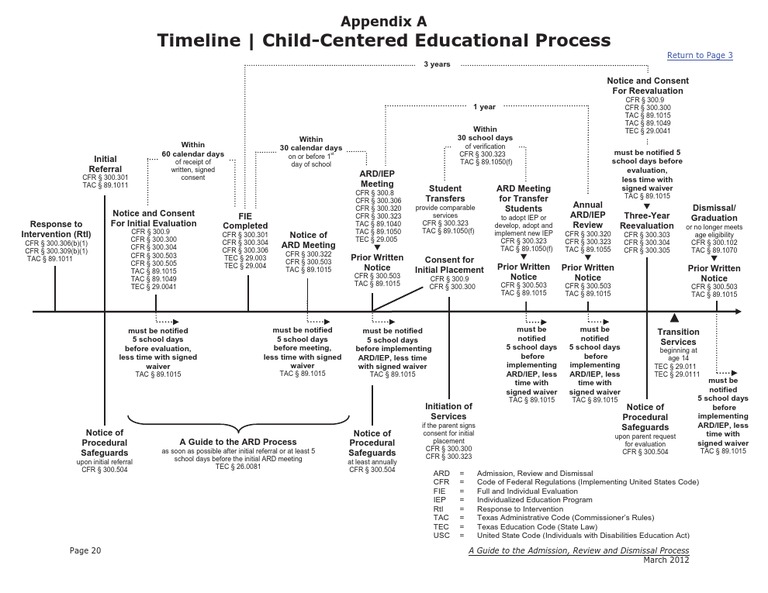 ARD Timeline March 2012 | PDF | Individualized Education Program ...