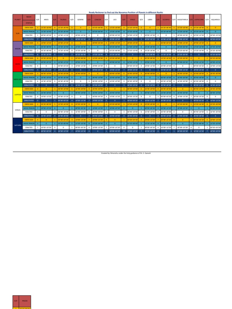 Navamsa A Ready Reckoner | PDF