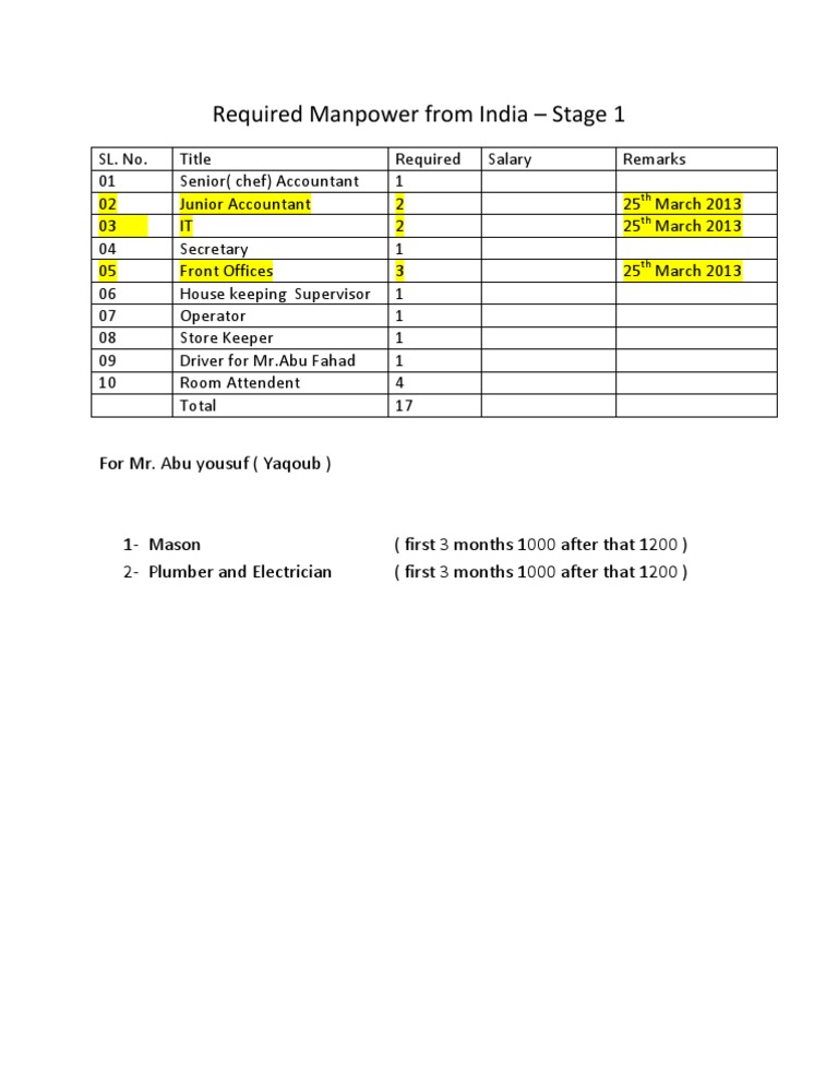 Required Manpower for Stage 1 Roles | PDF