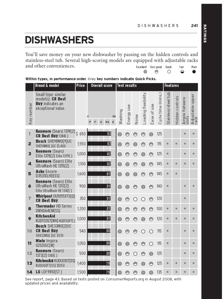 Kenmore (Sears) Elite Ultra Wash He 1312 | PDF | Dishwasher | Brand