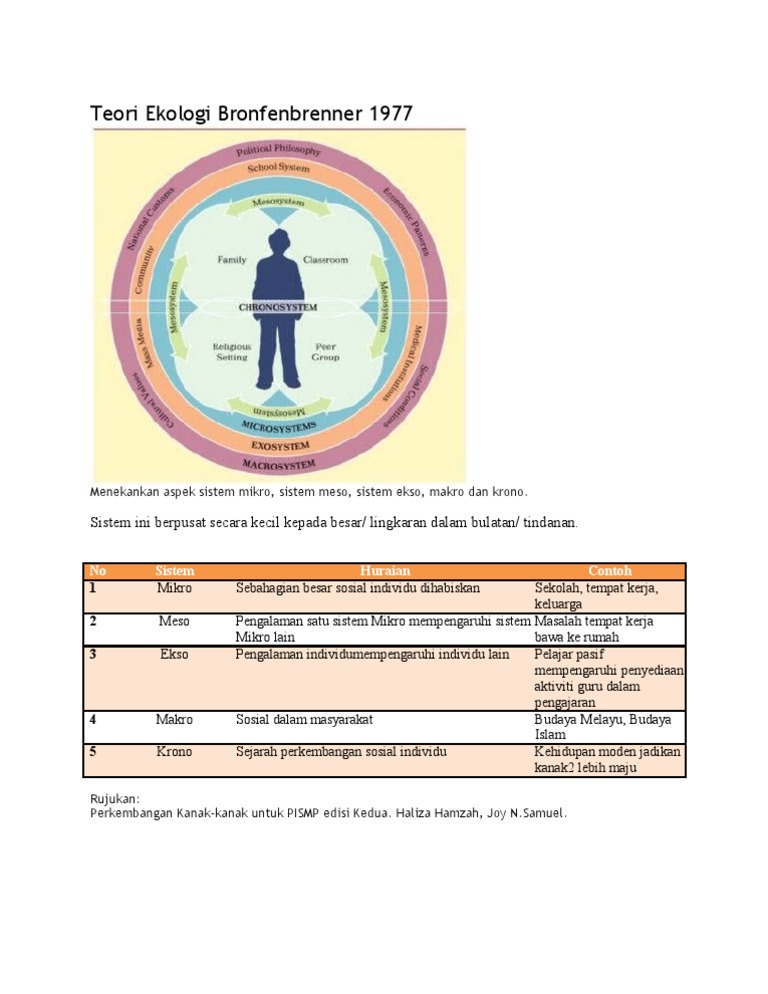 Teori Ekologi Bronfenbrenner 1977 | PDF