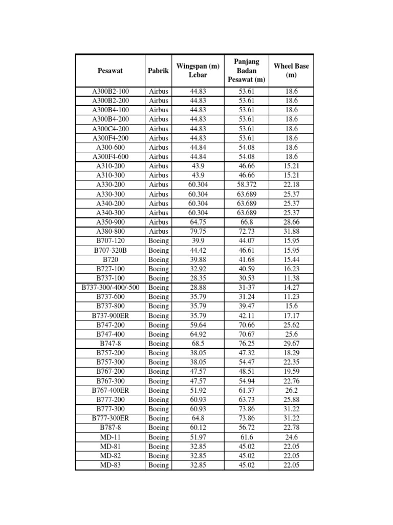 Ukuran Pesawat Terbang Airbus dan Boeing | PDF | Bisnis | Komputer