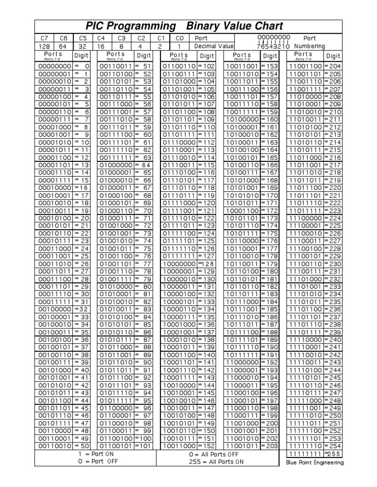 Binary Value Chart PIC Programming: Ports Ports Ports Ports Ports | PDF ...