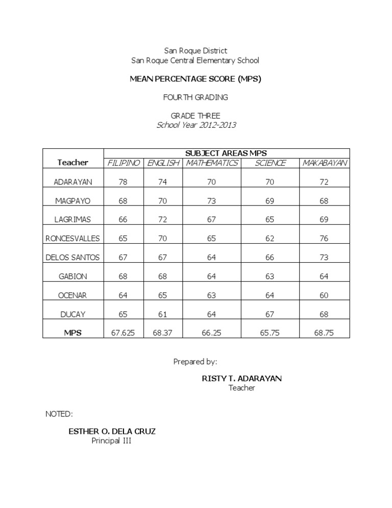 Mean Percentage Score (MPS) | PDF | Learning | Behavior Modification