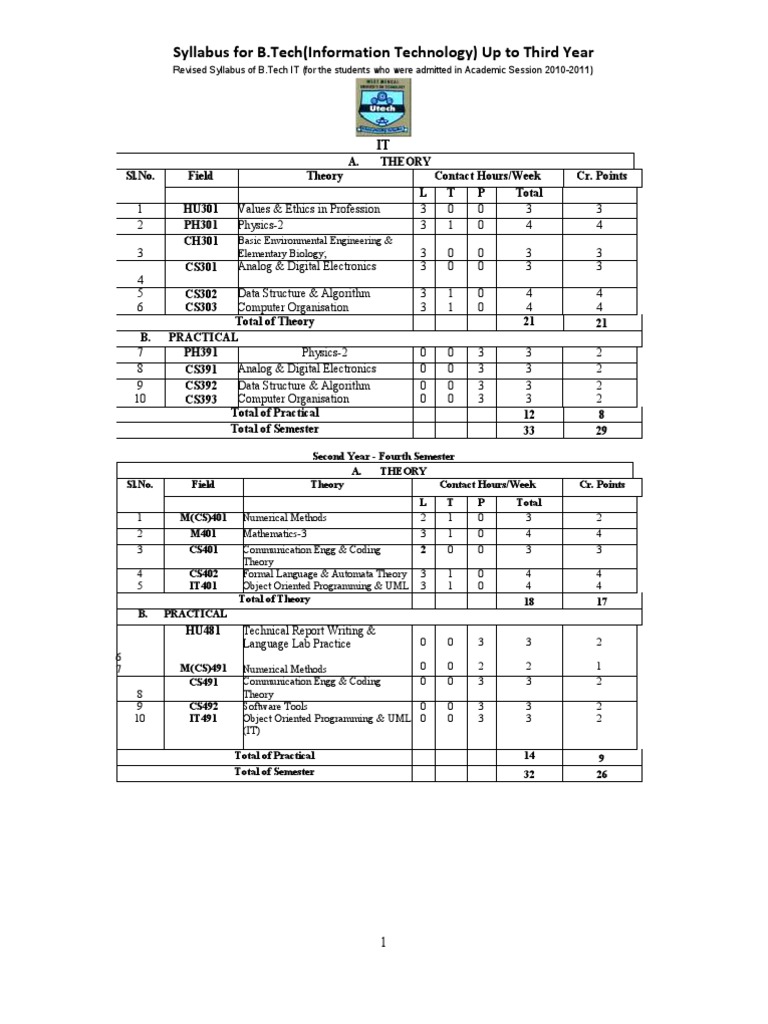 2nd Year Syllabus | PDF