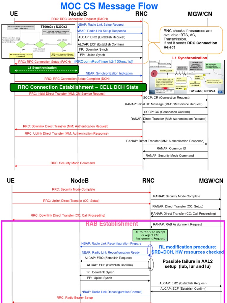 Umts Call Flow Cs | PDF | Telecommunications Standards | Physical Layer Protocols