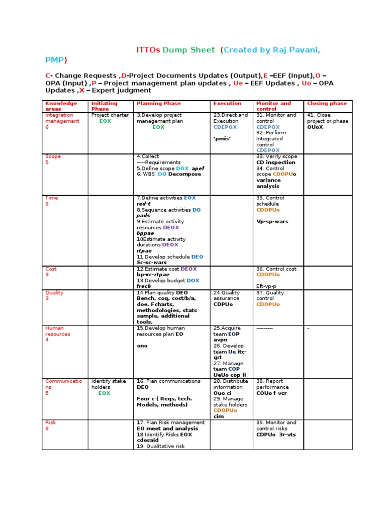 Dump Sheet For PMzilla Raj Pavani | PDF | Project Management | Systems ...