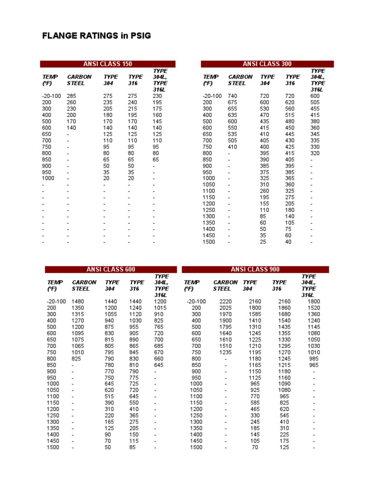 Ansi Class For Piping | PDF