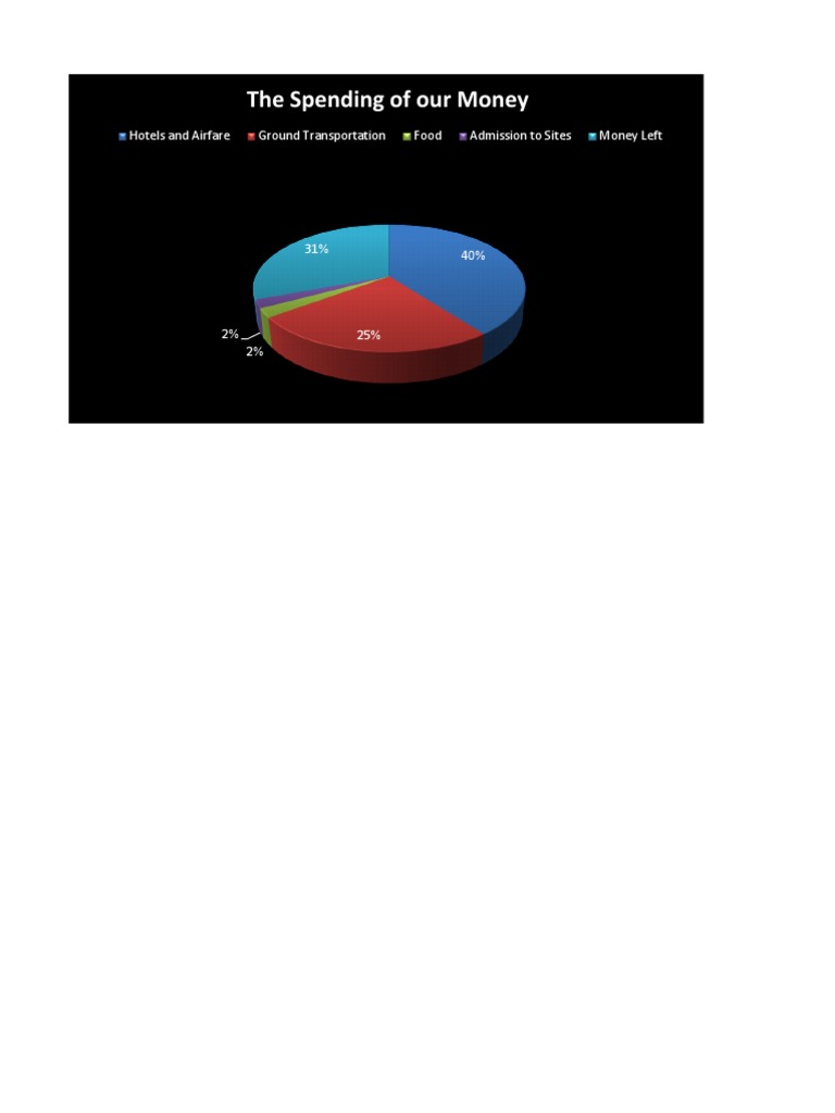 Travel Budget Breakdown Summary | PDF