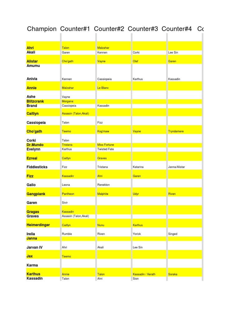 League Champion Counters Guide | PDF | Military Technology | Military ...