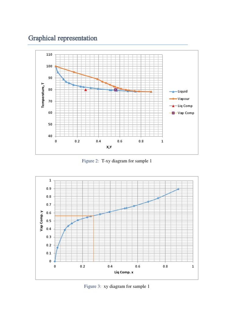 Vapor Liquid Equilibrium Graphs | Vapor | Liquids
