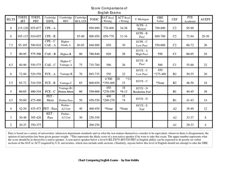 English Exam Score Comparison Chart | PDF