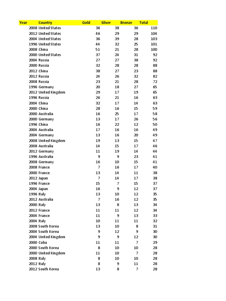 Olympic Medal Counts by Country | PDF