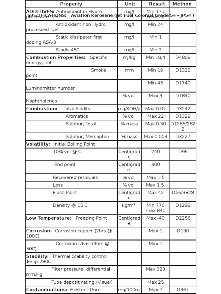 JP54 Jet Fuel Specifications | PDF | Jet Fuel | Fuels