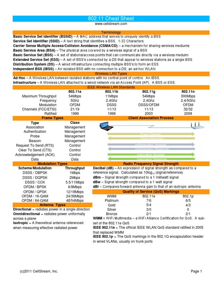802.11 Cheat Sheet | Ieee 802.11 | Wireless Lan
