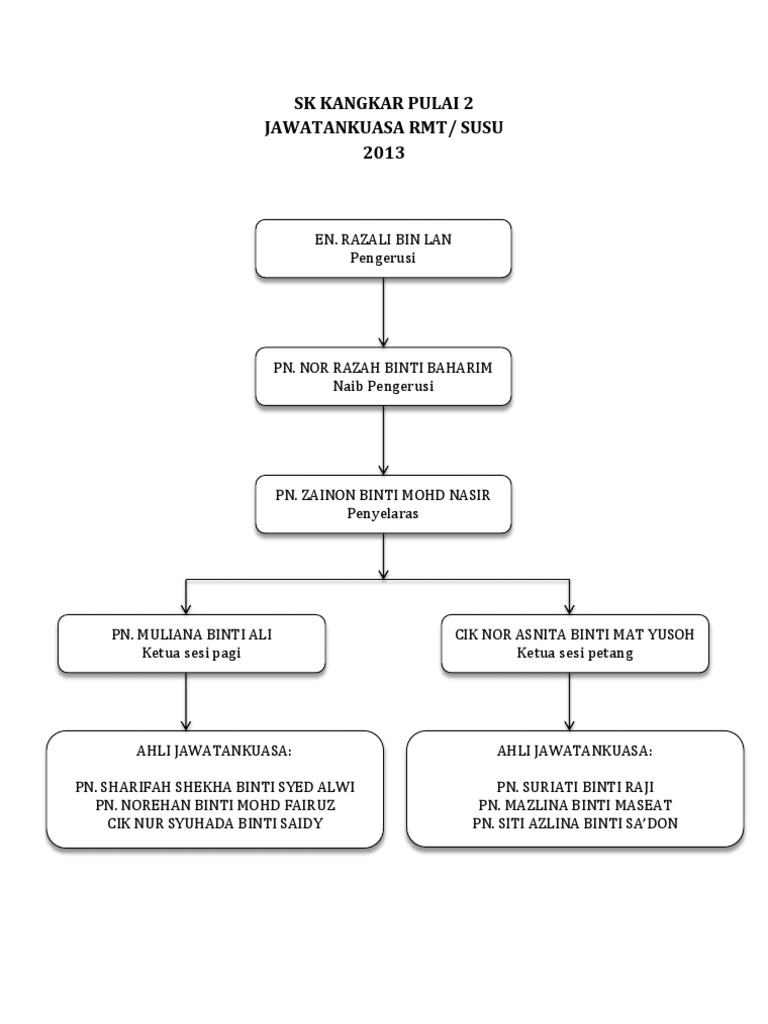 Carta Organisasi RMT | PDF