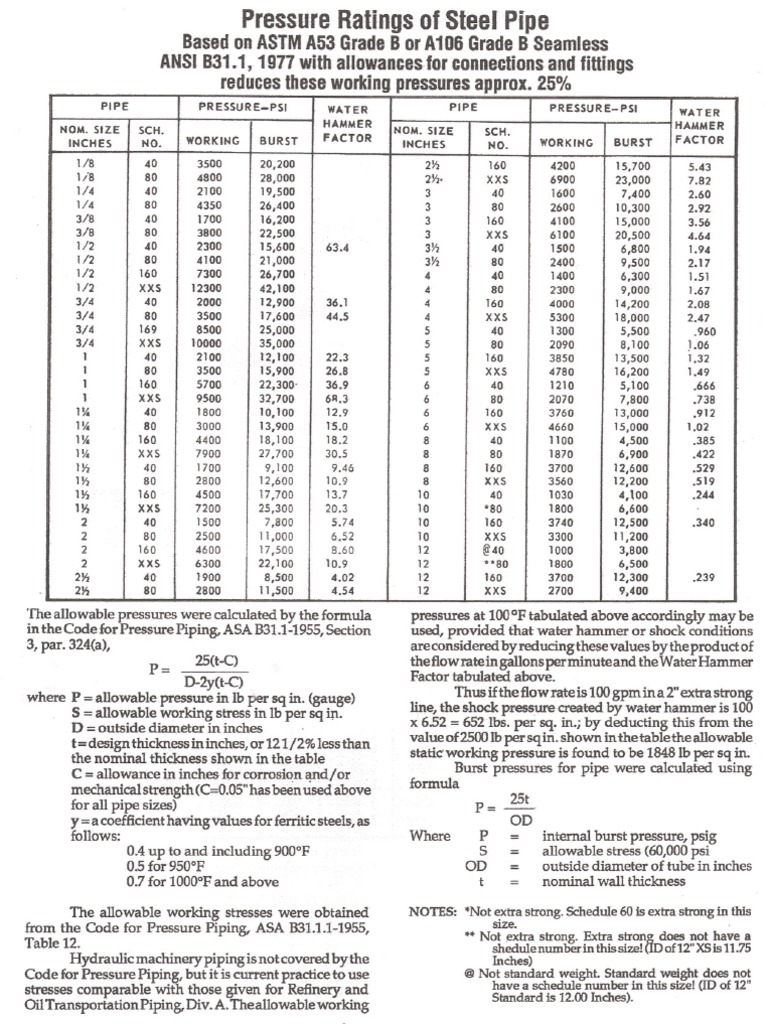 Steel pipe pressure ratings and flow rates | PDF