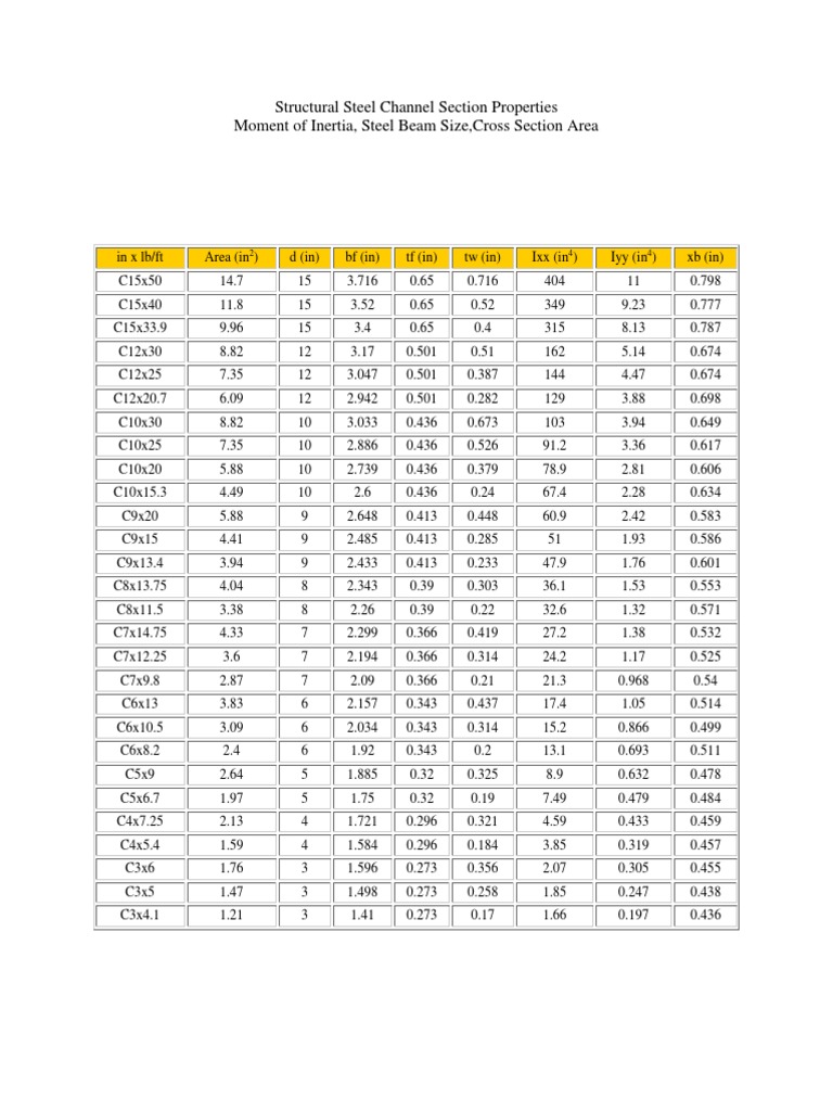 Structural Steel Channel Section Properties | PDF | Business
