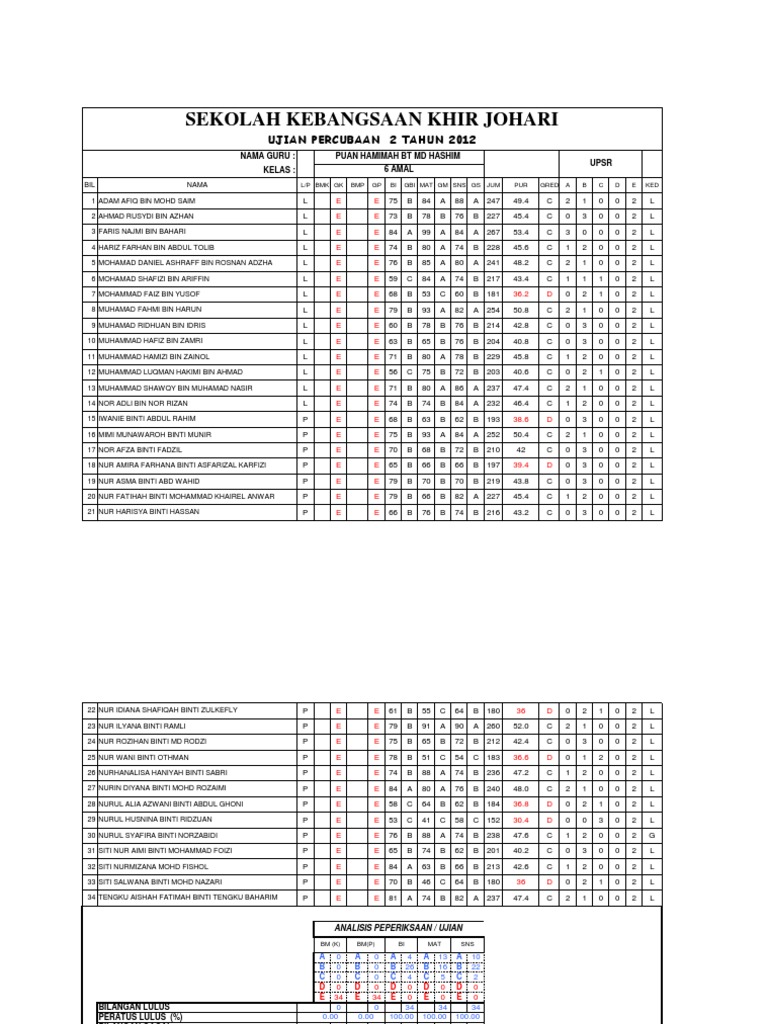 UPSR Trial Exam Results Analysis 2012 | PDF