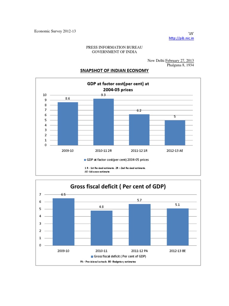 Gross Fiscal Deficit (Per Cent of GDP) | PDF
