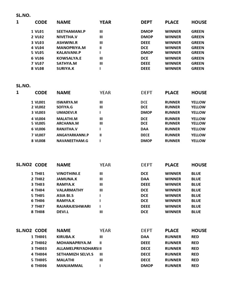 SL - NO. 1 Code Name Year Dept Place House | PDF