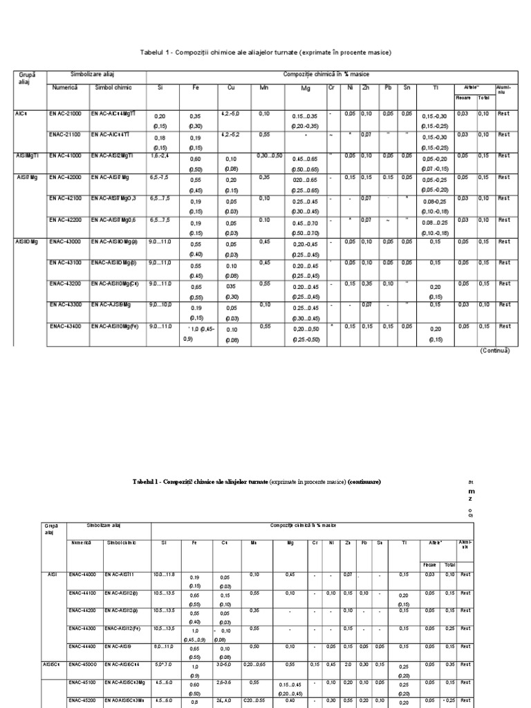 Aliaje de Aluminiu Turnate-Compozitie Chimica | PDF