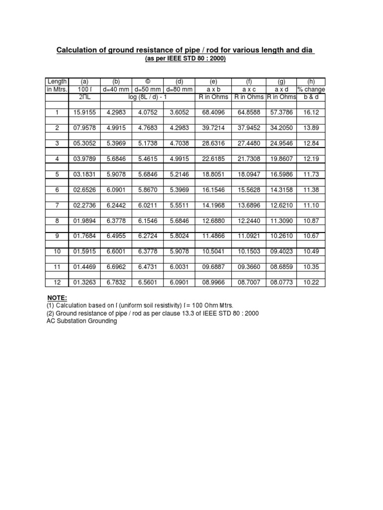 Calculation of Ground Resistance of Pipe Rod For Various Length and Dia ...