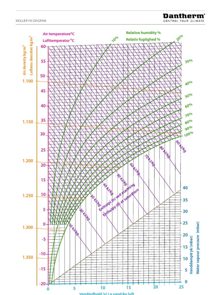 Hx-diagram en Dk 0113 | Water Vapor | Enthalpy
