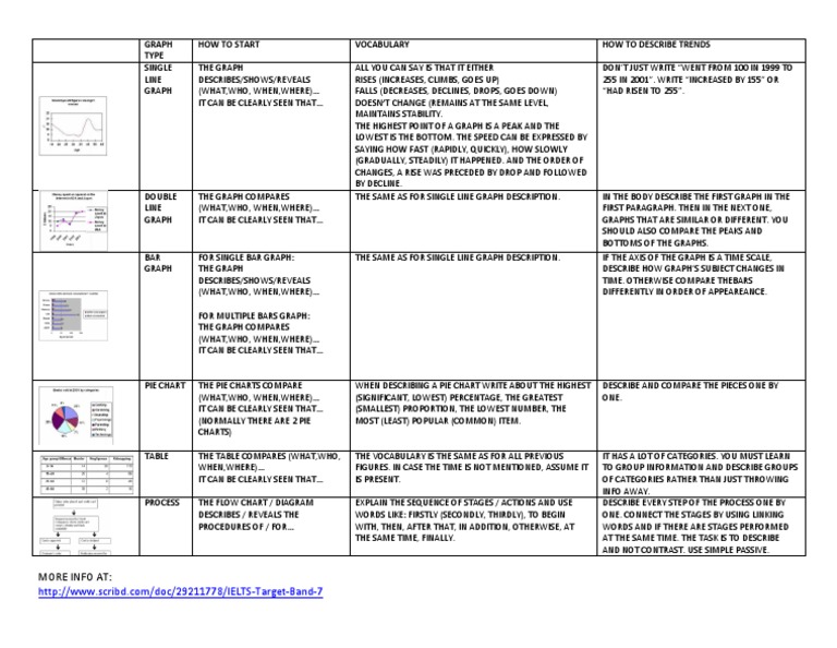 IELTS Task 1 Chart Description Guide | PDF