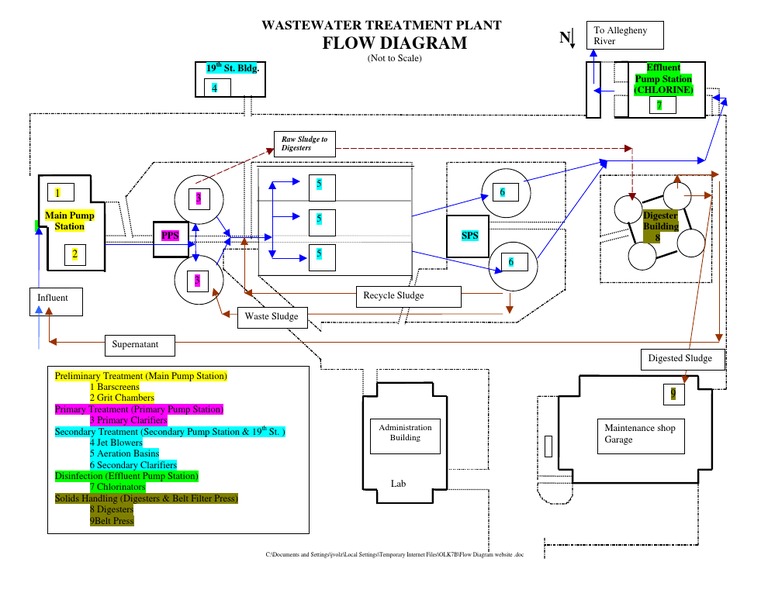 Wastewater Treatment Flowchart | PDF | Science & Mathematics ...