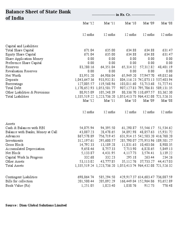 SBI Balance Sheet Overview 2012 | PDF | Balance Sheet | Financial ...
