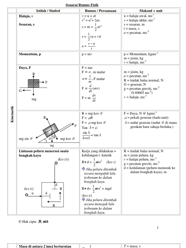 Senarai Rumus Fizik | PDF