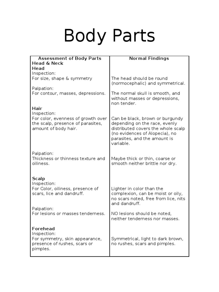 Head to Toe Assessment (Body Parts) | Human Eye | Visual Acuity