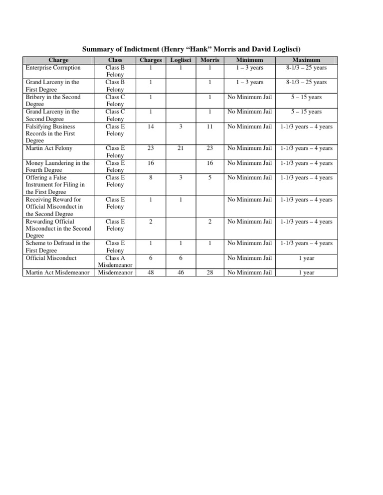 Indictment Summary: Morris & Loglisci Charges | PDF