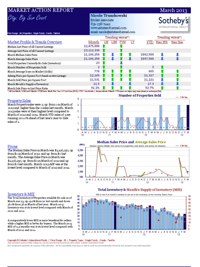 Big Sur Coast Homes Market Action Report Real Estate Sales For March ...