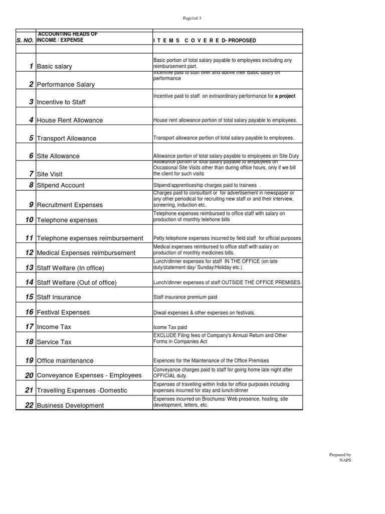 Common Accounting Heads | Expense | Debits And Credits | Free 30-day ...