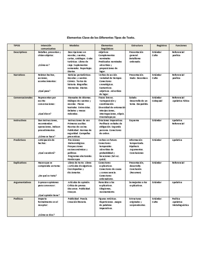 Elementos Clave de Los Textos | PDF | Verbo | Adverbio