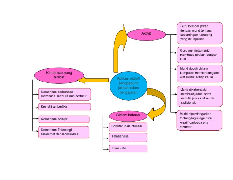 Mind Map BM | PDF