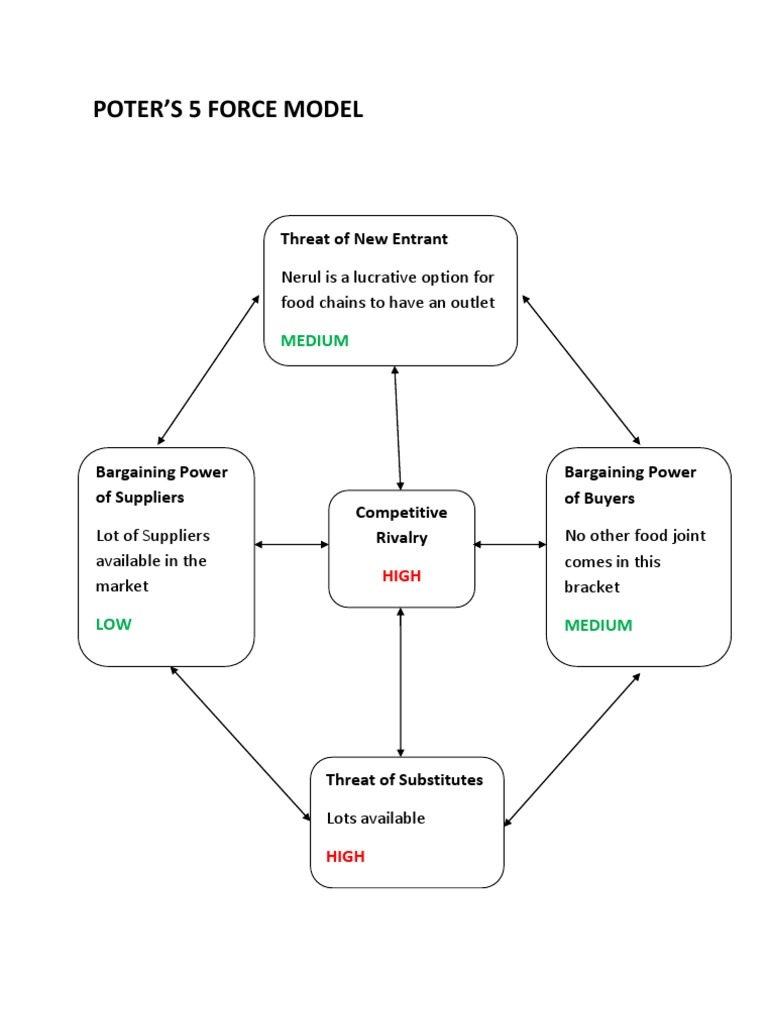 Poter's 5 Forces Analysis for Food Chains | PDF