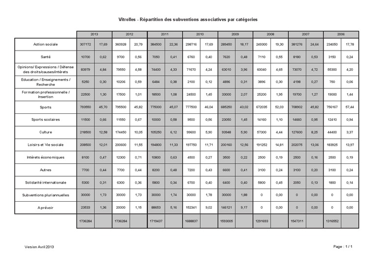 Repartition Subventions Associations | PDF | Lifestyle