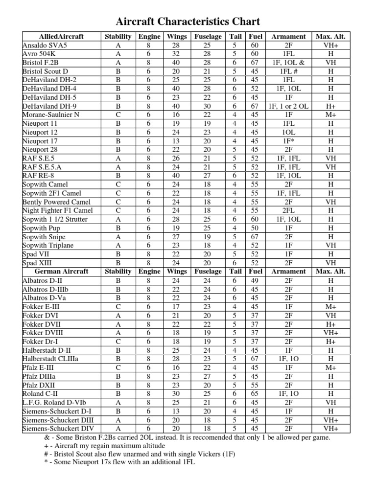 Aircraft Characteristics Chart - Ps | PDF