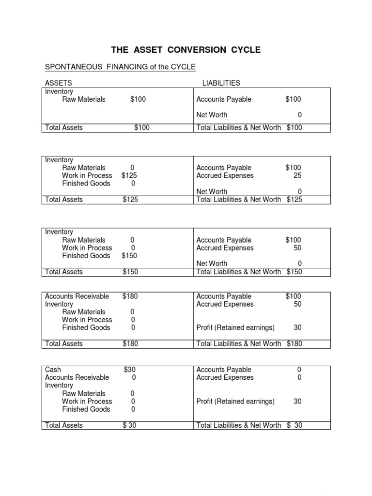 Asset Conversion Cycle | PDF | Revenue | Inventory