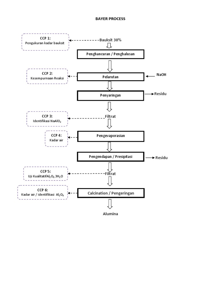 Bayer Process | PDF