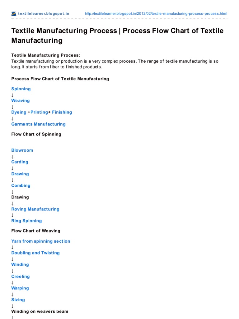 Textilelearner - Blogspot.in-Textile Manufacturing Process Process Flow ...