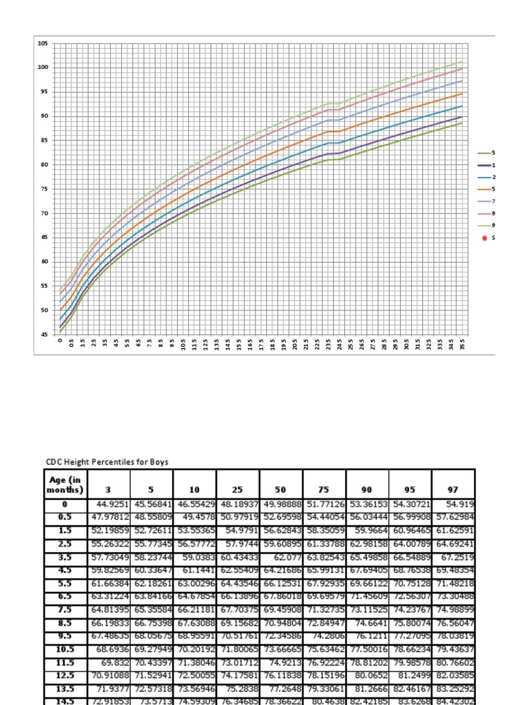 CDC Length Percentiles Calculator BP Calculator Boys | PDF ...