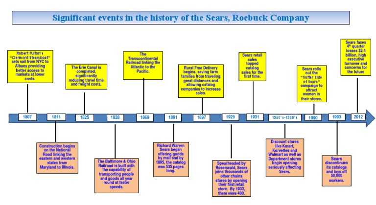 Timeline - Sears | PDF
