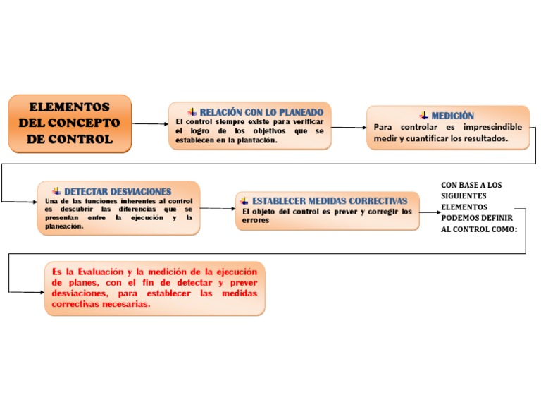 Elementos Del Concepto de Control | PDF
